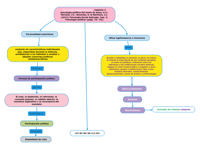Por: Doris Dayana Morales_Capitulo 2 psico...- Mind Map